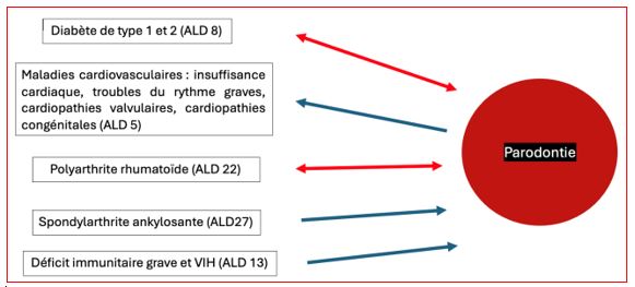 Je suis concerné par une ALD (affection de longue durée) en lien avec ...